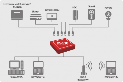 Silex DS-510 - share your USB device on the LAN | Stovaris